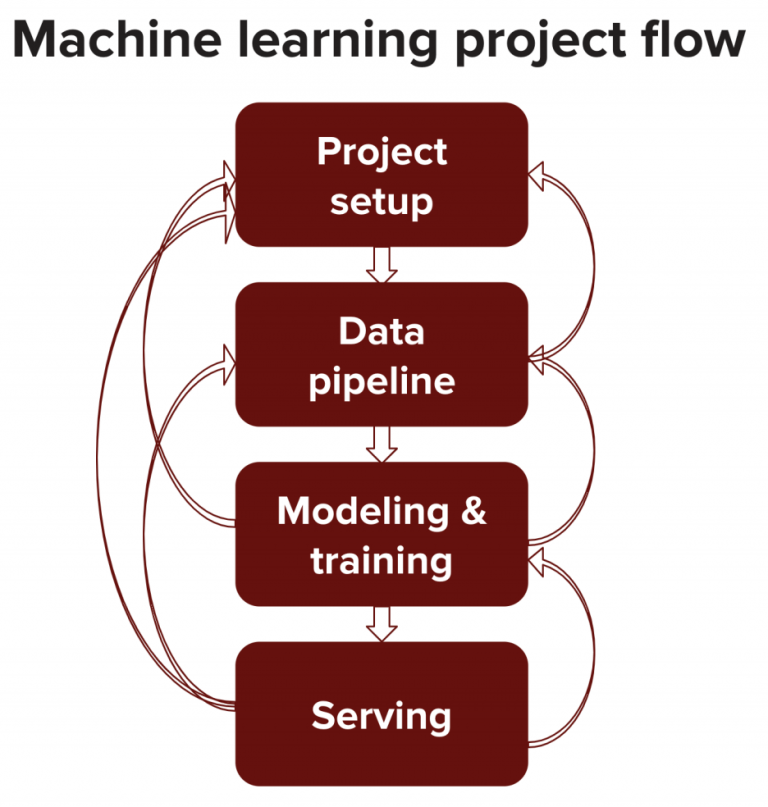 Machine Learning Systems Design Machine Learning Systems Design